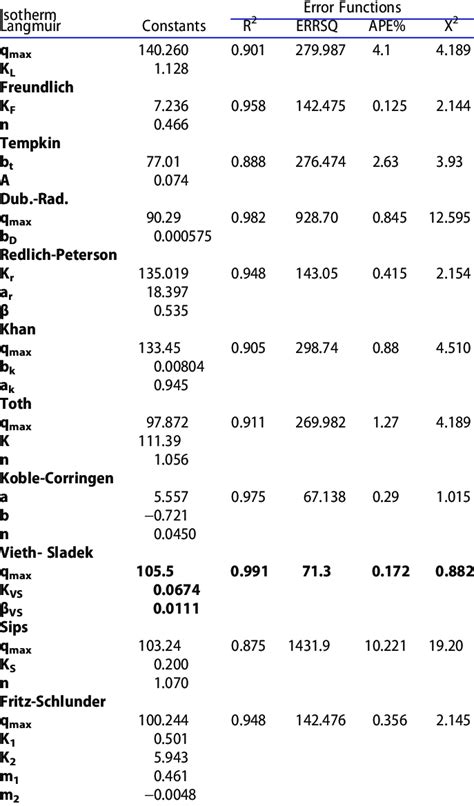 Parameters Of Adsorption Isotherms And Values Of Error Functions