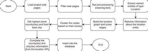 Flowchart Of The Location Detection Algorithm Download Scientific Diagram
