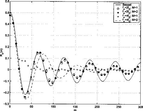 Figure 3 From A Variable Order Markov Chain Based Model For Rayleigh Fading And Rake Receiver