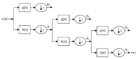 Block Diagram Of Wavelet Decomposition Download Scientific Diagram