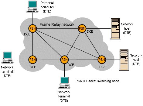 Communication Technologies Frame Relay