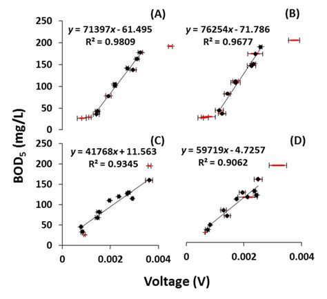 Dynamic Response Of Mfc Bod Sensors Against Organic Concentration
