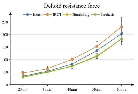 The Deltoid Loading Curve During The Shoulder Abduction Download Scientific Diagram