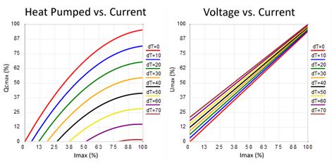 Thermoelectric Modules Functionality