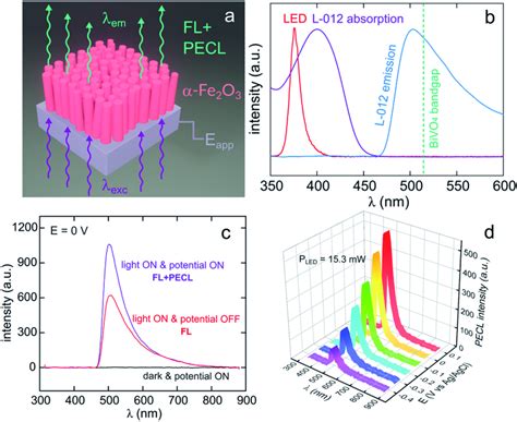 A Scheme Showing A N Si Sio X Ni Metal Insulator Semiconductor Download Scientific Diagram