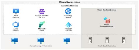 Whats The Difference Between Oracle Database Service For Azure And