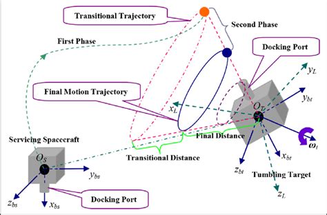 Control Scheme For Autonomous Docking To A Three Axis Tumbling Target