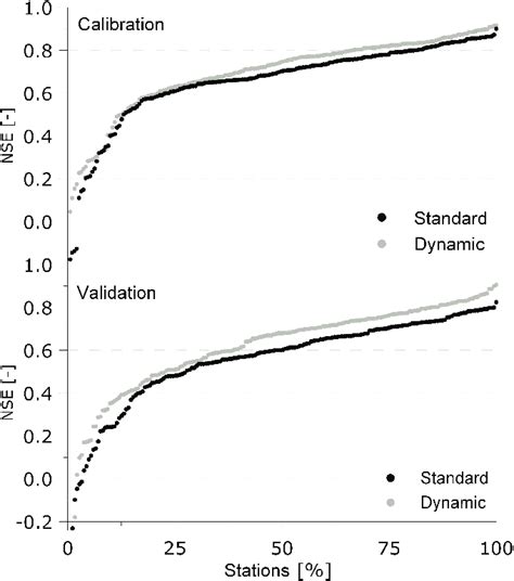 Sorted Model Performance For Nse For Both Models During Calibration And