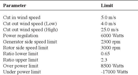 Table 1 From Noise Source Localization On A Small Wind Turbine Using A