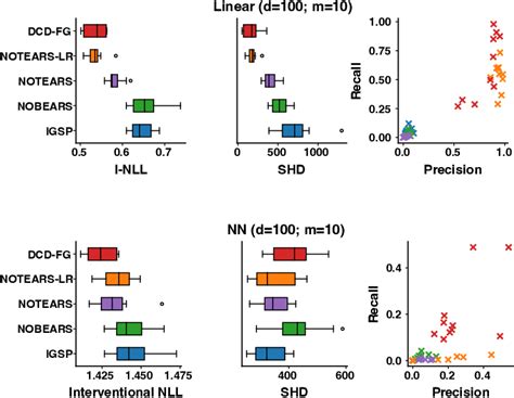 Figure 4 From Large Scale Differentiable Causal Discovery Of Factor Graphs Semantic Scholar