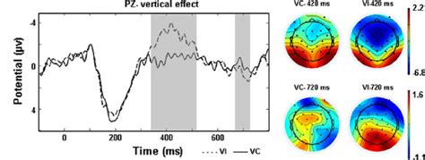 Grand Average Erps Results Of The Processing Of Vertical Temporal Download Scientific Diagram