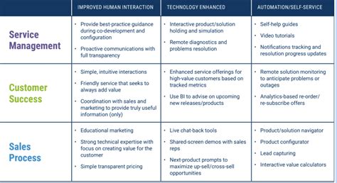 Itil Best Practices And Processes For Csm Vivantio