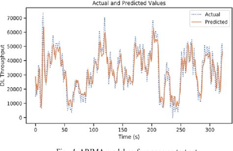 Figure 4 From 4g Lte Network Throughput Modelling And Prediction Semantic Scholar