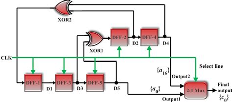 realization of 5 stage parallel prbs generator with 2 outputs and download scientific diagram