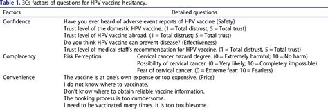 Table 1 From Factors Associated With Hpv Vaccine Hesitancy Among