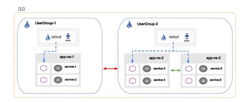 安装 在单集群中安装多个 istio 控制面 《istio v1 25 中文文档》 书栈网 · bookstack