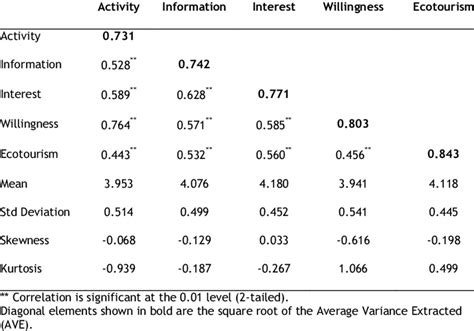 Correlation Analysis Download Table