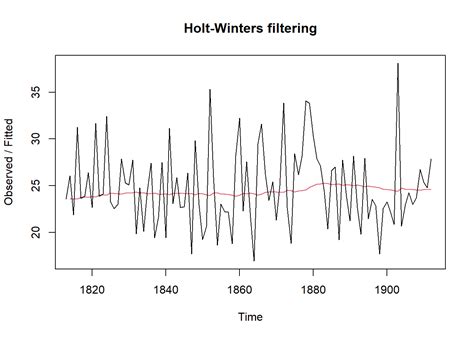 Chapter 9 Time Series Analysis Using R Data Analysis Using