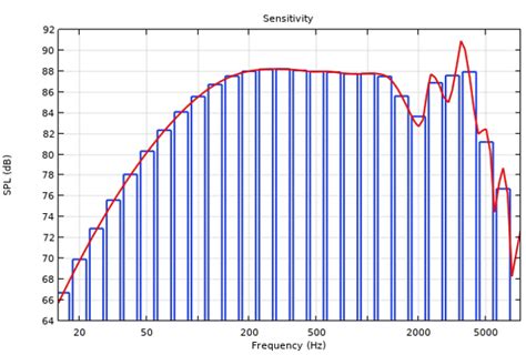 Finite Element Frequency Domain Analysis In 2d