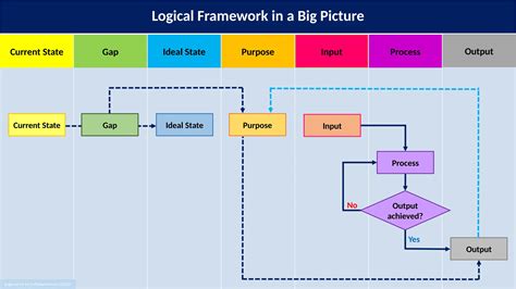 Logical Framework Dalam Dunia Kepenulisanpptx