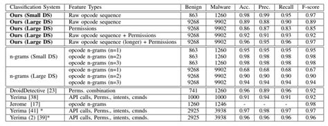 Deep Android Malware Detection Csit Queens University Belfast