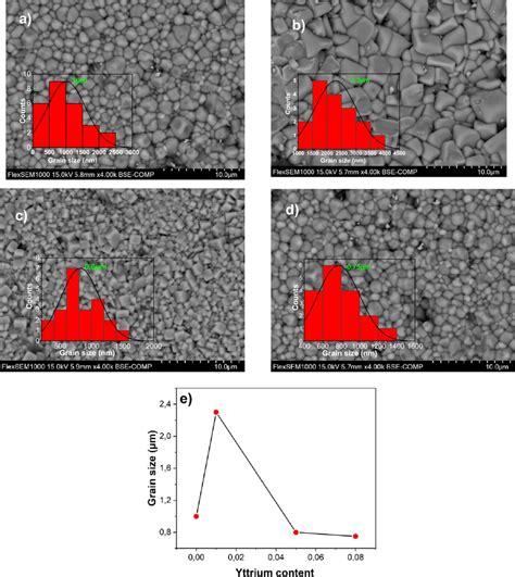 scanning electron micrographs sem and grain size distribution