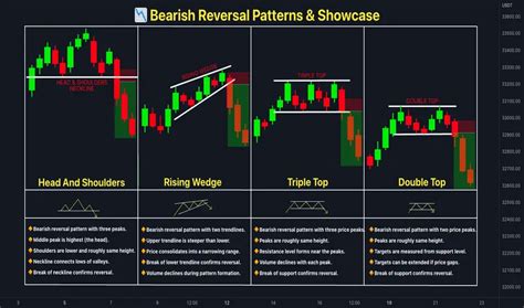 📉bearish Reversal Patterns And Showcase For Binance Btcusdt By Quantvue