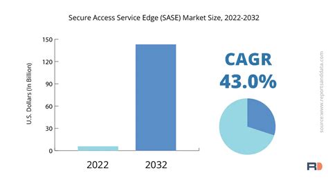 Secure Access Service Edge Market Size 2023 Forecast By 2032