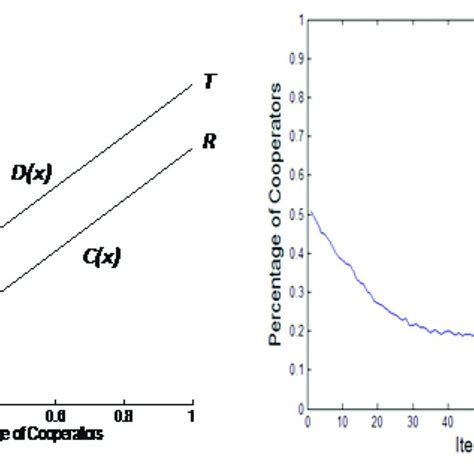 linear payoff functions and simulation results download scientific