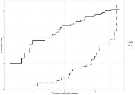 Models For Multi State Survival Data 2 Intuition For Intensity Models