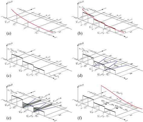 Computational Procedure For St Order Godunov Type Upwind Scheme