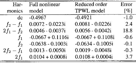 table vii from a trajectory piecewise linear approach to model order