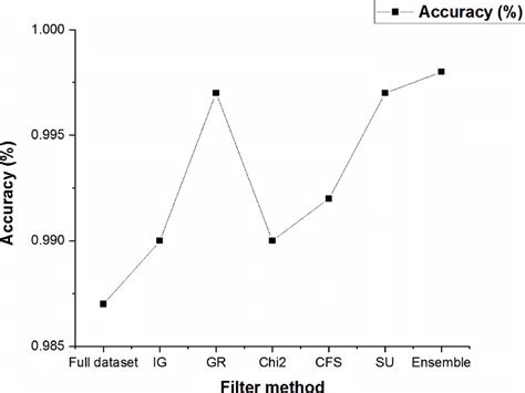 Accuracy Rate For Different Filter Techniques Including Efs Lstm