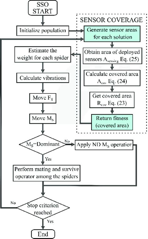 Flowchart Illustrating The Computational Procedure For The Proposed