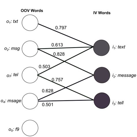Improving Text Normalization By Optimizing Nearest Neighbor Matching