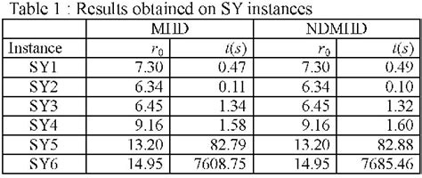 figure 1 from a hybrid heuristic for packing unequal circles into a