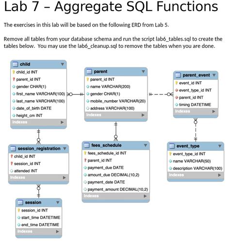 Solved Lab 7 Aggregate Sql Functions The Exercises In This