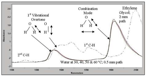 Water Nir Absorption Spectrum Download Scientific Diagram