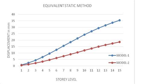 Storey Displacement For Different Location Of Shear Wall