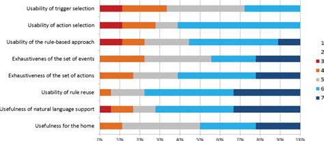 Stacked Bar Chart For Participants Scores Percentage Download Scientific Diagram