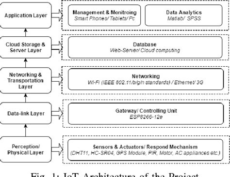 Figure 4 From IoT Based Smart Home Using Blynk Framework Semantic Scholar