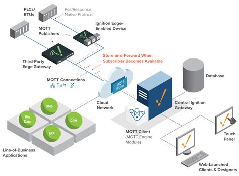 Edge Computing Iiot Edge Gateway Software Cirrus Link Solutions