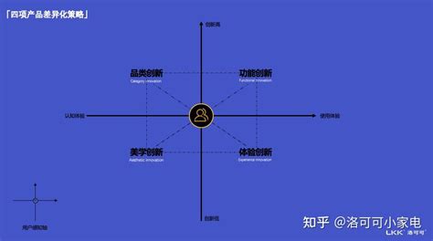 观点 拒绝价格战聚焦四种产品差异化策略 知乎