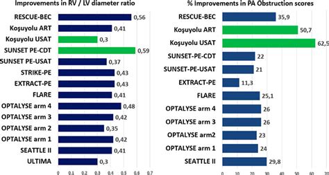 absolute reductions in rv lv diameter ratio and percentage reductions