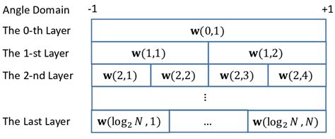 Beam Coverage Of A Binary Tree Structured Codebook Download Scientific Diagram