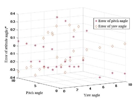 Distribution Of Attitude Angle Error Download Scientific Diagram