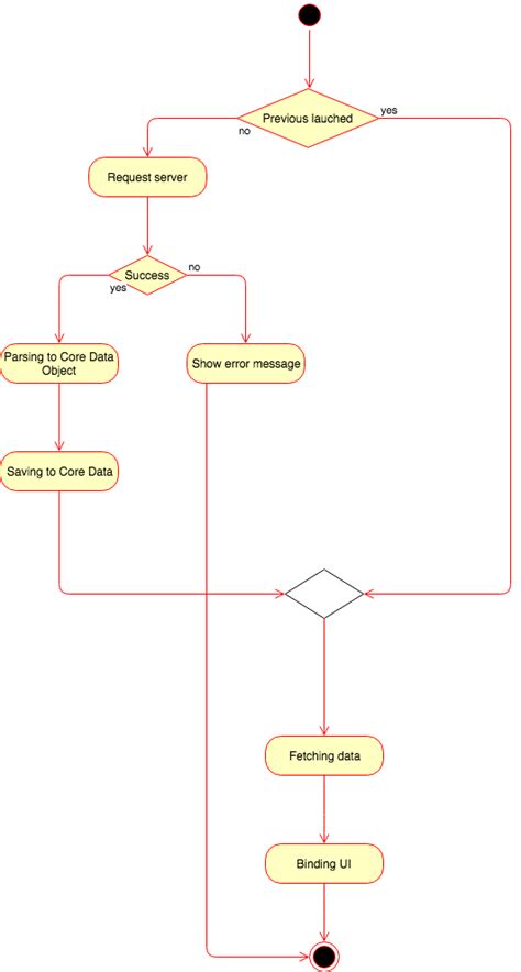 Refactoring Code With Mvvm In Swift 3 · Tạ Quân