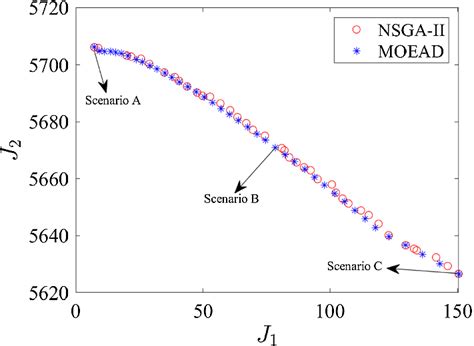 Pareto Optimal Solution Obtained Via Different Algorithms Download