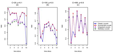 6 Nmi Results On Networks Generated With Evolution Event Type
