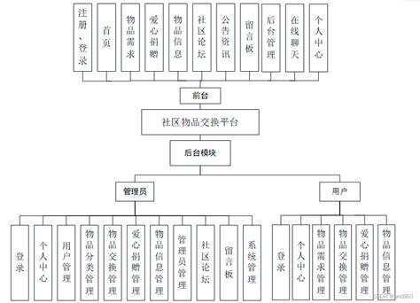 Javaphpnodejspython社区物品交换平台的管理与实现【2024年毕设】 Csdn博客